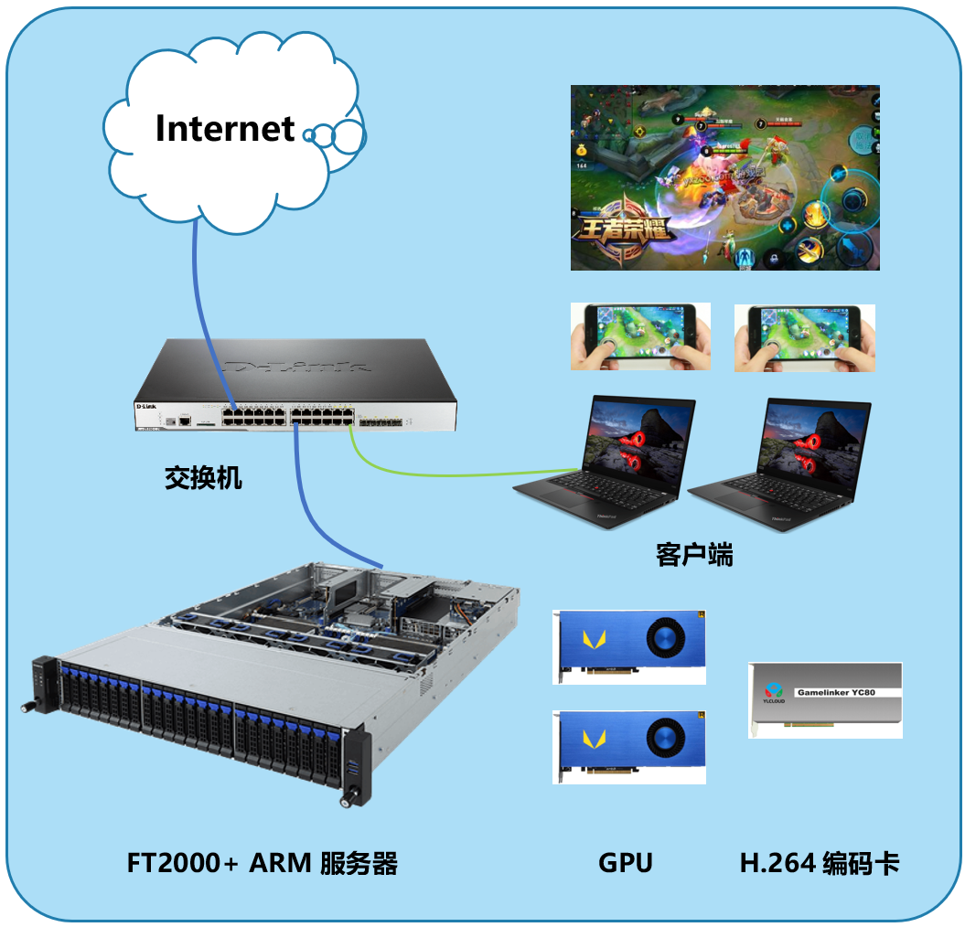 游联云与飞腾 云游戏联合解决方案-数字飞腾门户