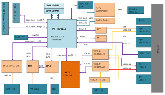 研赛科技与飞腾 AFC联合解决方案-数字飞腾门户