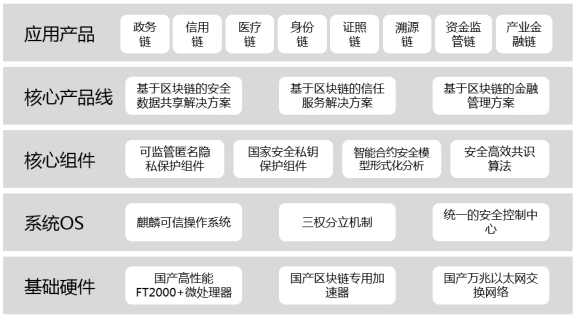 兆物信连与飞腾 PKMT区块链基础平台联合解决方案-数字飞腾门户