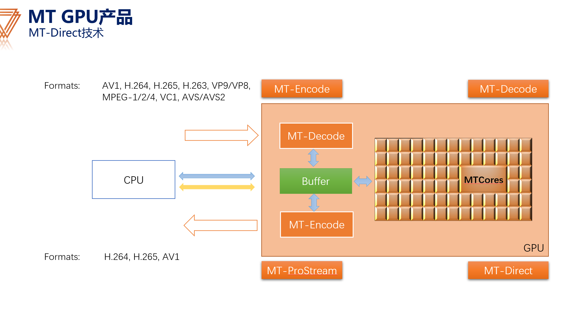 摩尔线程GPU与飞腾云桌面联合解决方案-数字飞腾门户