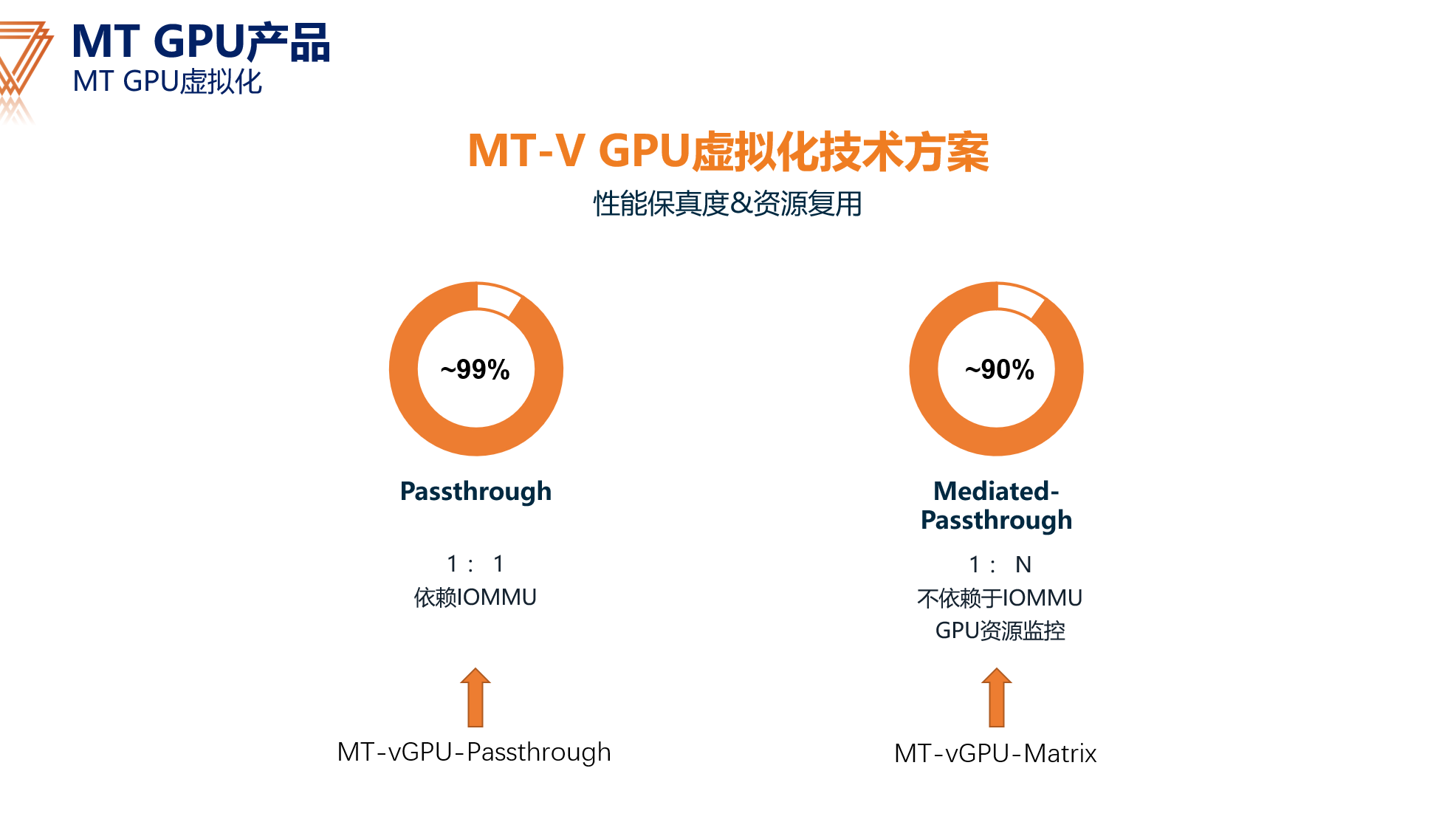 摩尔线程GPU与飞腾云桌面联合解决方案-数字飞腾门户