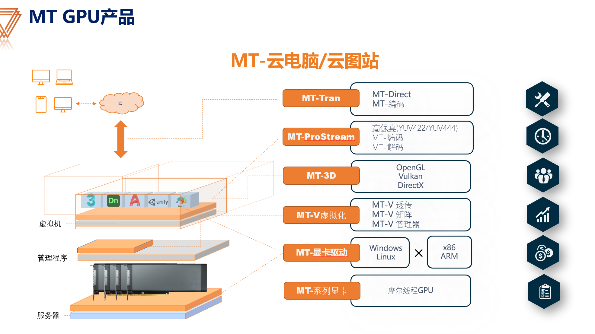 摩尔线程GPU与飞腾云桌面联合解决方案-数字飞腾门户