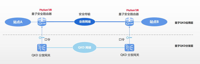 易科腾与飞腾 量子安全路由器联合解决方案-数字飞腾门户