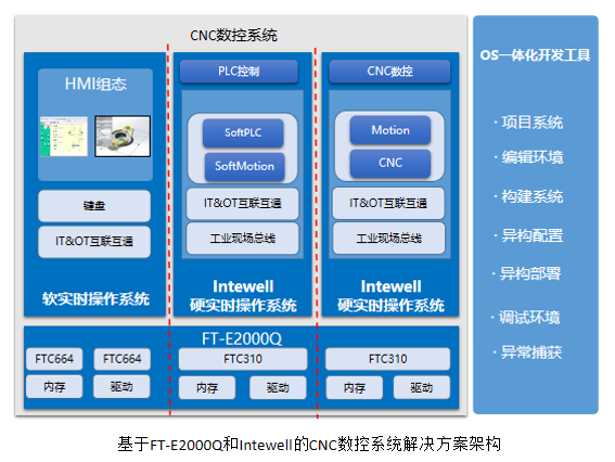 科东与飞腾基于E2000Q平台的CNC数控系统解决方案-数字飞腾门户