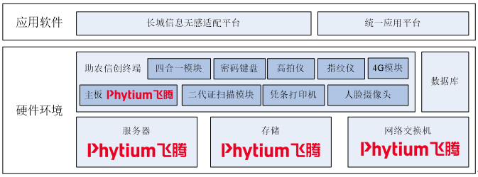 长城信息与飞腾信创金融服务站联合解决方案-数字飞腾门户